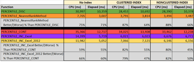 Using the T-SQL PERCENTILE Analytic Functions in SQL Server 2000, 2005 ... Using the T-SQL PERCENTILE Analytic Functions in SQL Server 2000, 2005 ...
